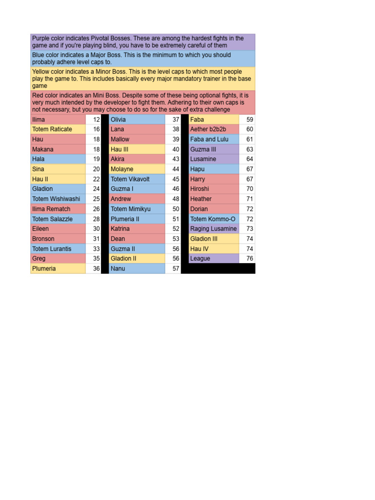 Pokémon Boss Fights Level Guide | PDF