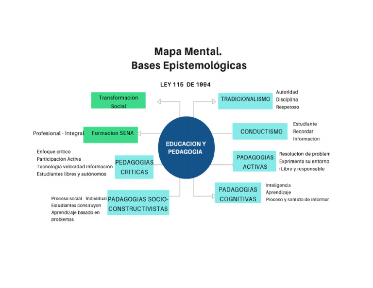 Mapa Mental Bases Epistemológicas | PDF