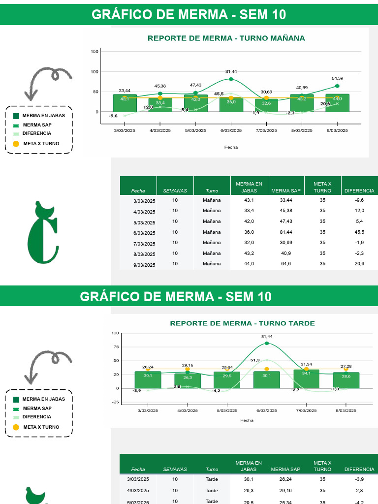 Reporte de Merma y Recuperación SEM 10 | PDF