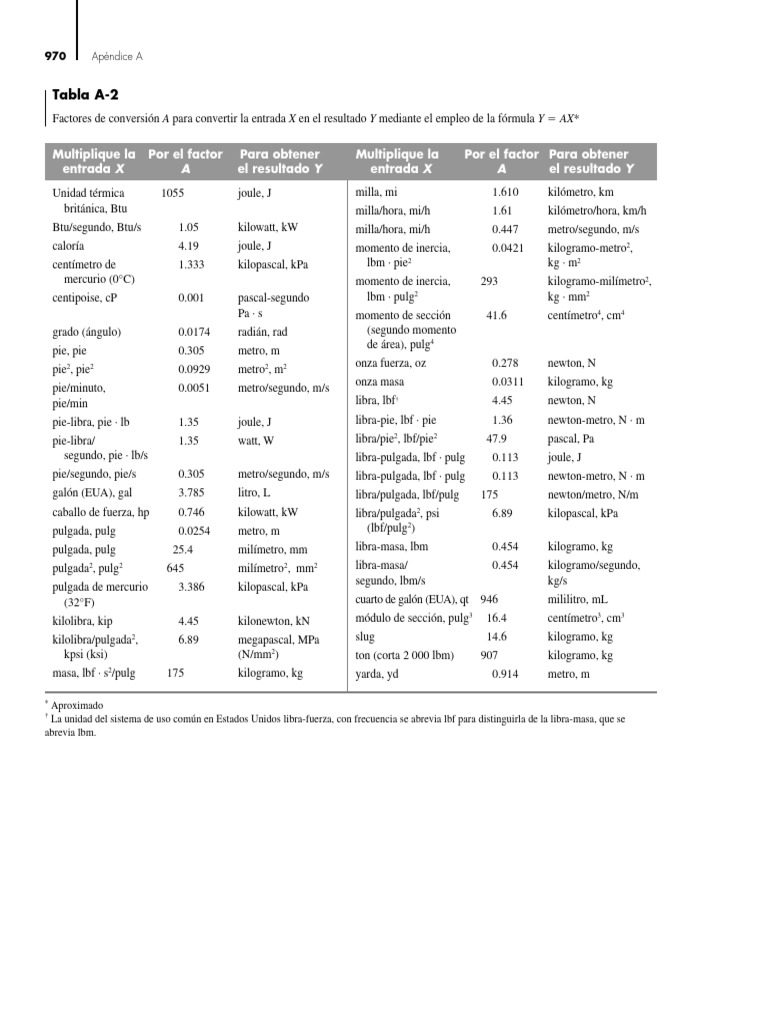Apendix 4 | PDF | Pascal (Unidad) | Metrología