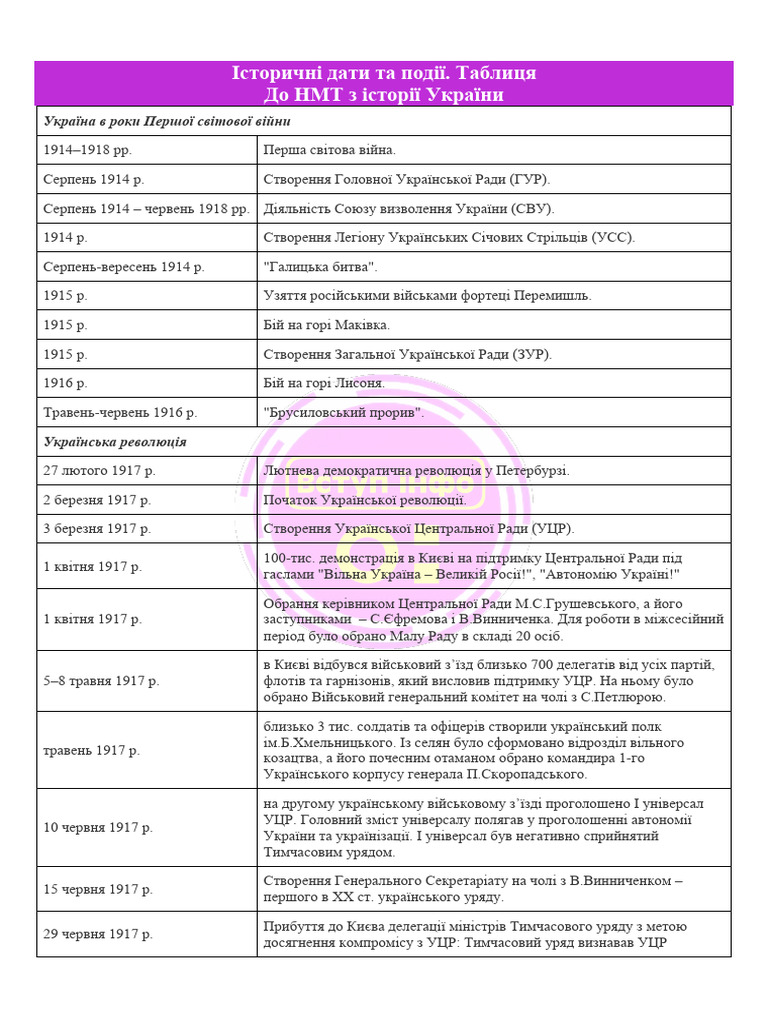Daty Do NMT Istoriia Ukrai Ny | PDF