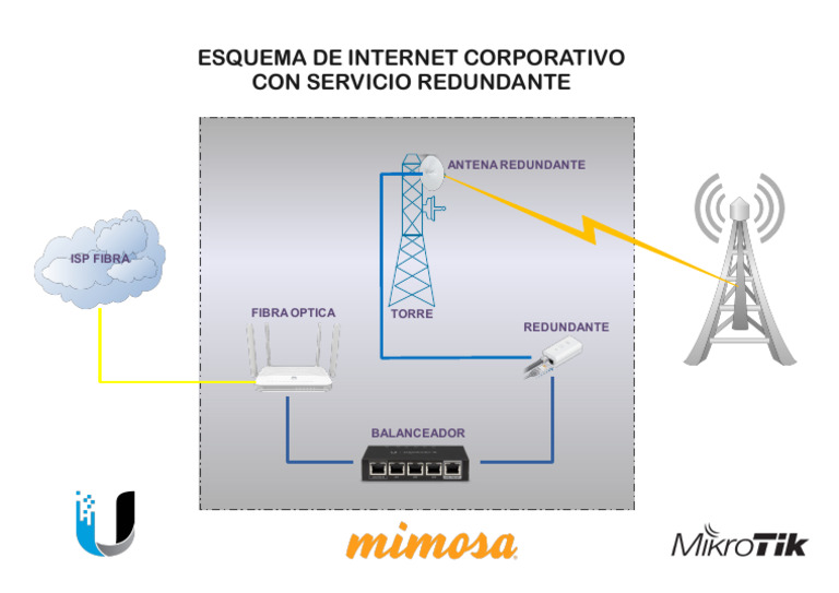 Esquema Internet Con Servicio Redundante | PDF