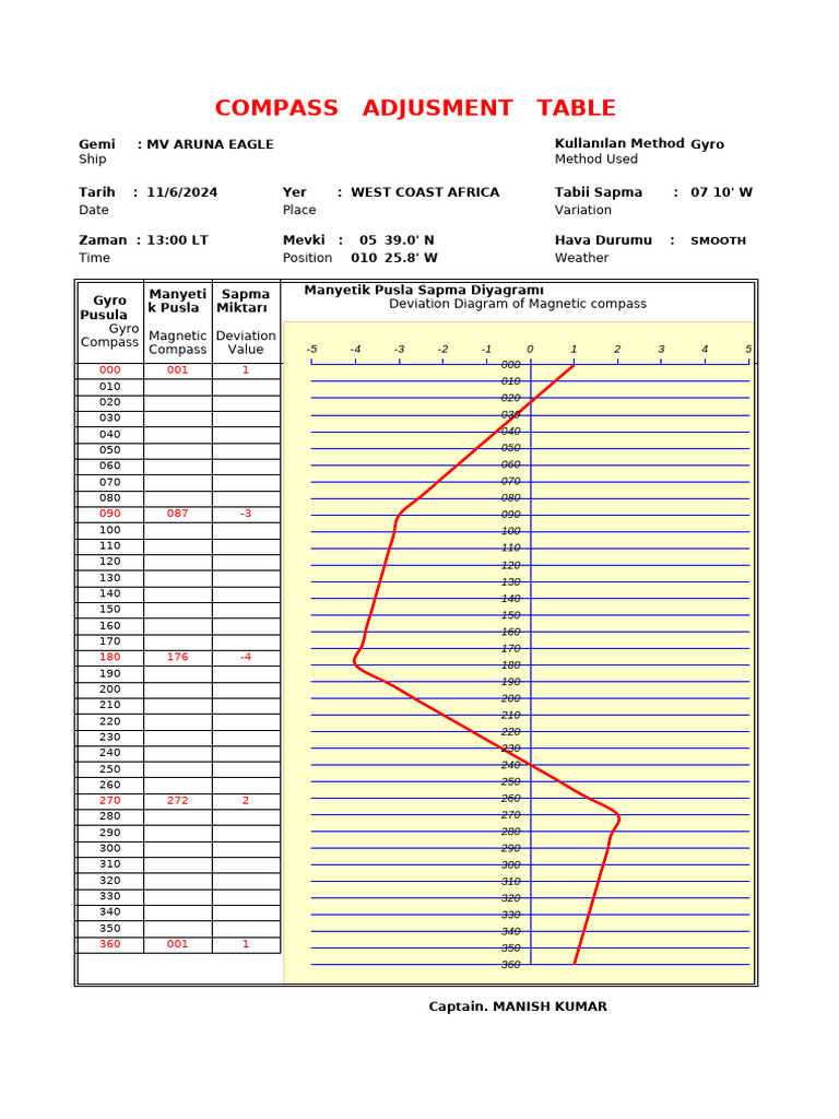 Magnetic Compass ADJUSMENT TABLE - 010329 | PDF | Compass | Navigation