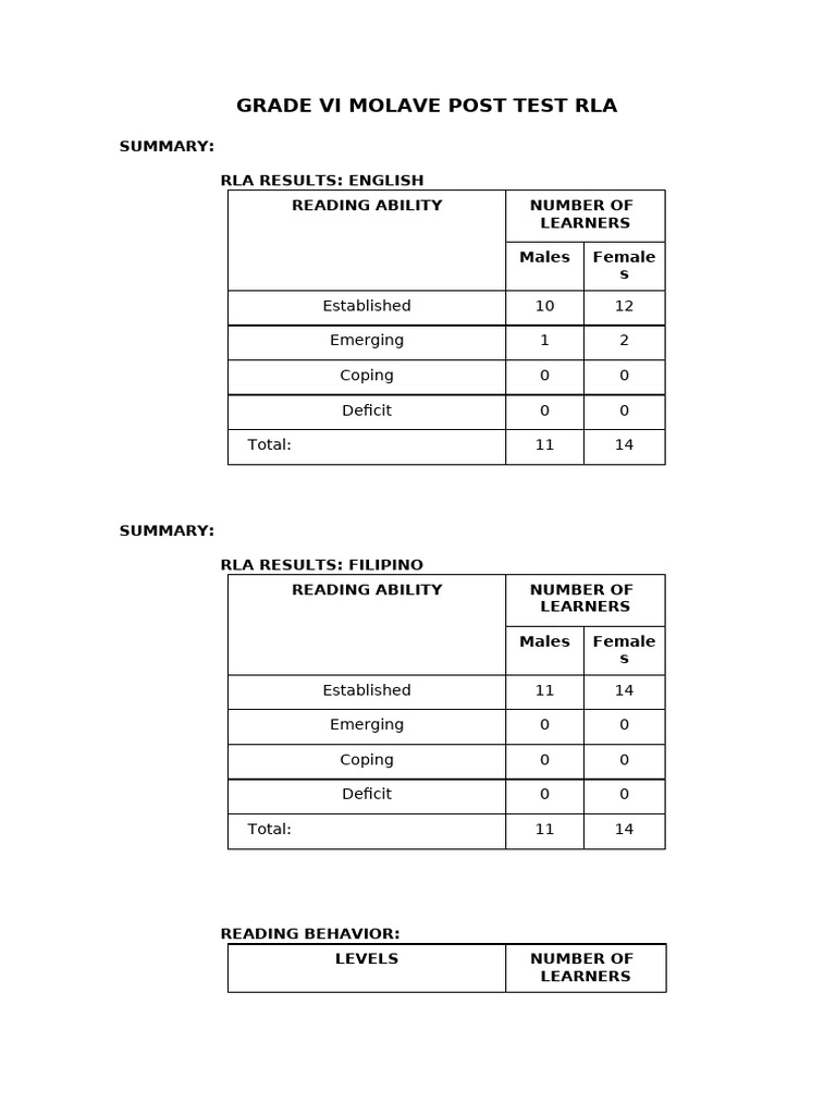Grade VI Molave RLA Post Test Results | PDF