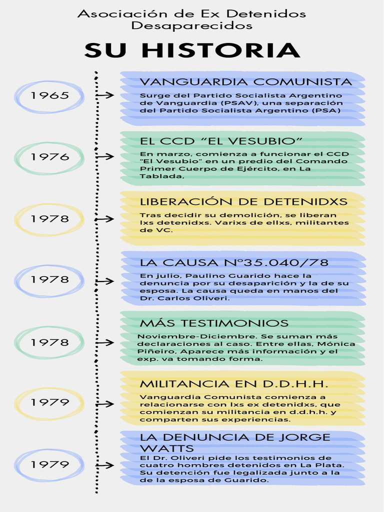 Cronología AEDD | PDF | Argentina