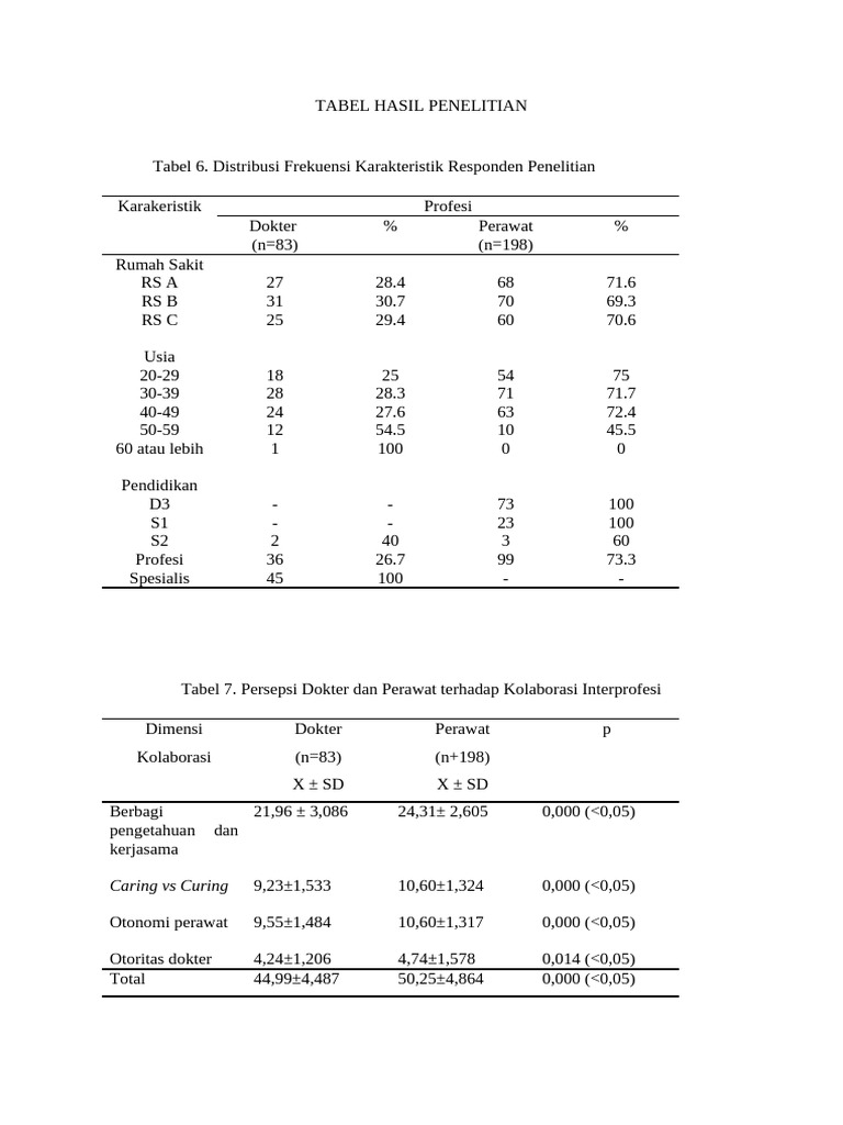 Tabel Hasil Penelitian Kolaborasi Interprofesi | PDF