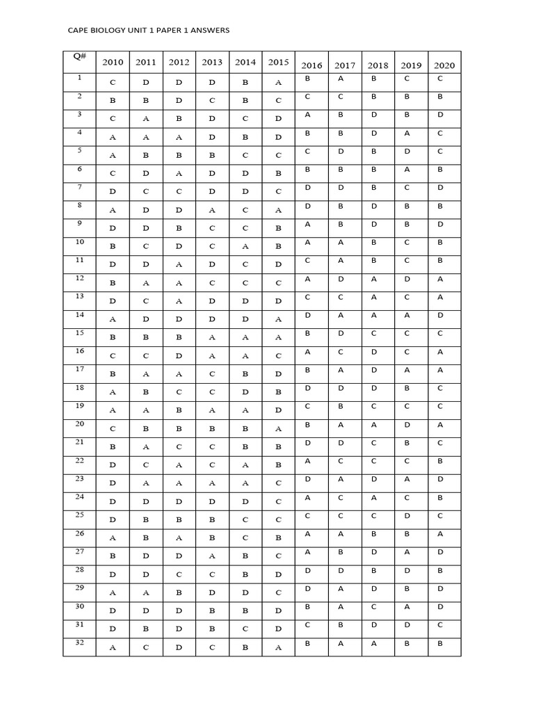 CAPE Biology Unit 1 Paper 1 Answers | PDF