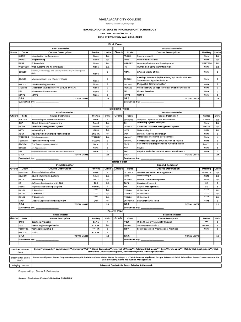 Bsit Act New Curriculum 2018 2020 | PDF | World Wide Web | Internet & Web