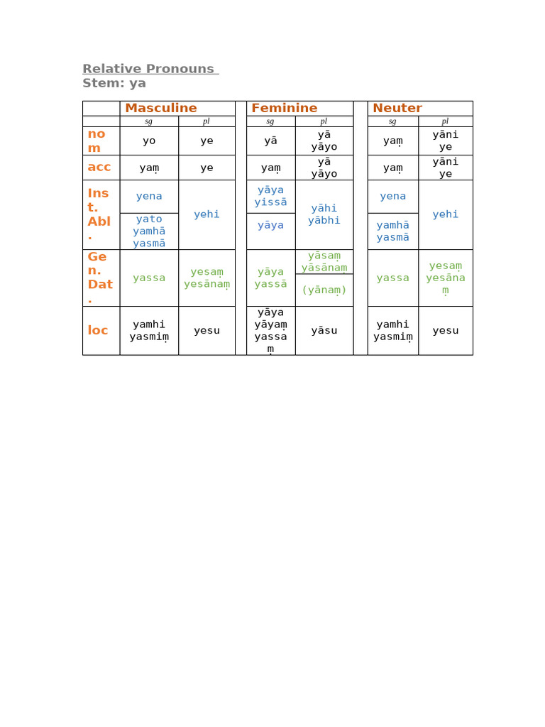 Relative Pronouns | PDF