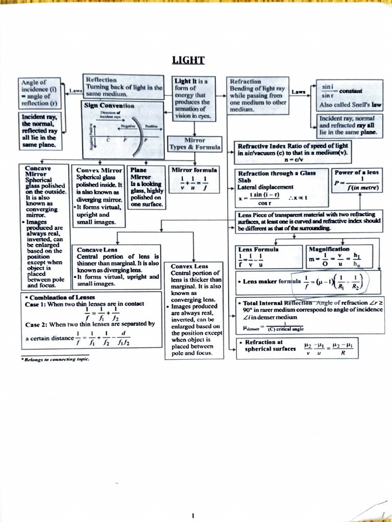 Light Reflection and Lens Basics | PDF | Mirror | Refraction