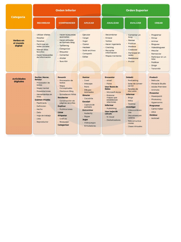 Taxonomía de Bloom Era Digital | PDF