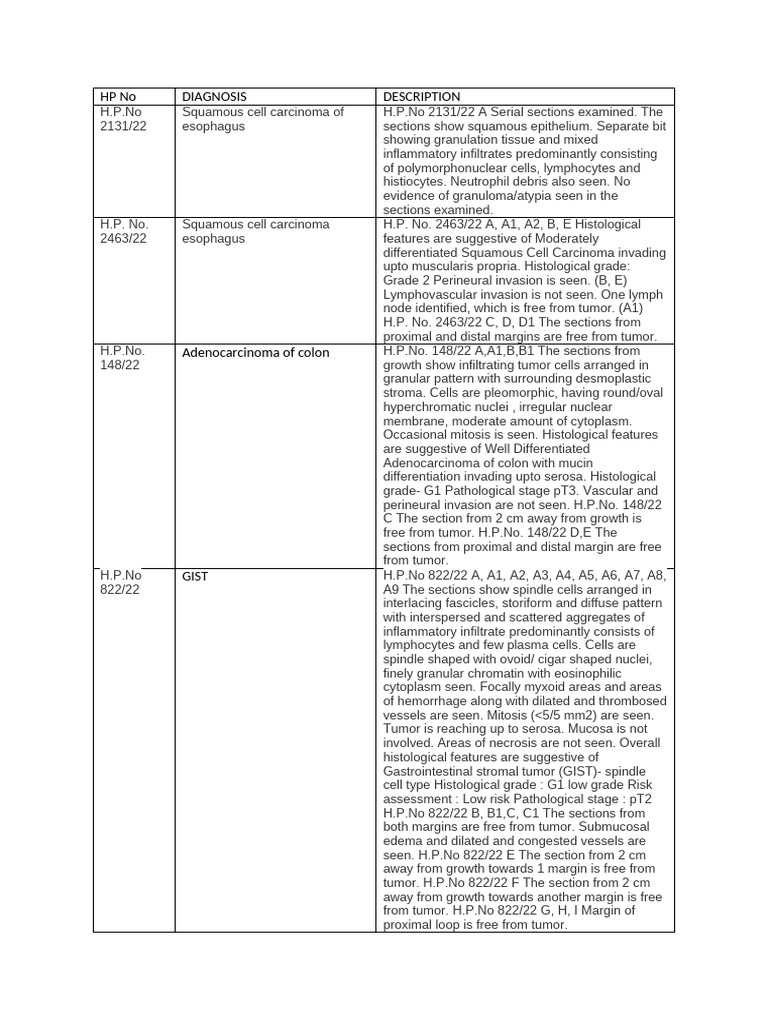 SCC, GIST, Urinary Bladder | PDF | Epithelium | Carcinoma