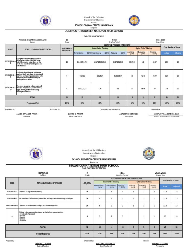 Tos Pe 2024 3rd Quarter Item Analysis | PDF | Psychology | Cognition