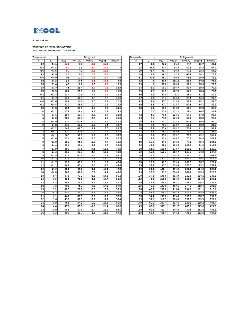 ICool USA Ref Temp Pressure Chart | PDF