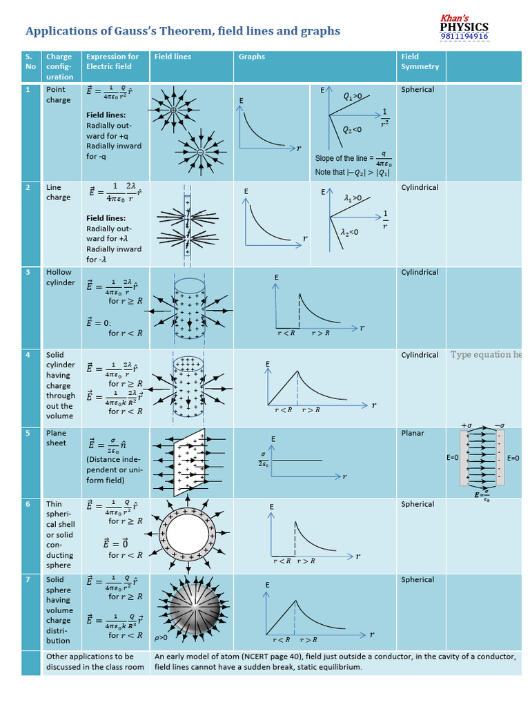 Electric Field Configurations and Graphs | PDF | Sphere | Electric Field