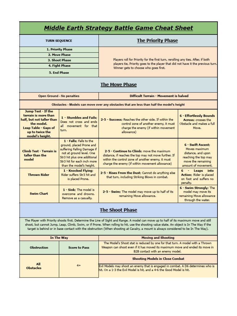 Middle Earth Strategy Battle Game Cheat Sheet (3rd Edition) | PDF ...