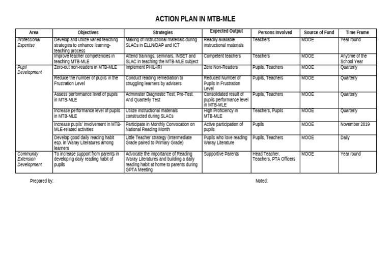 Action Plan MTB MLE | PDF | Cognition | Learning