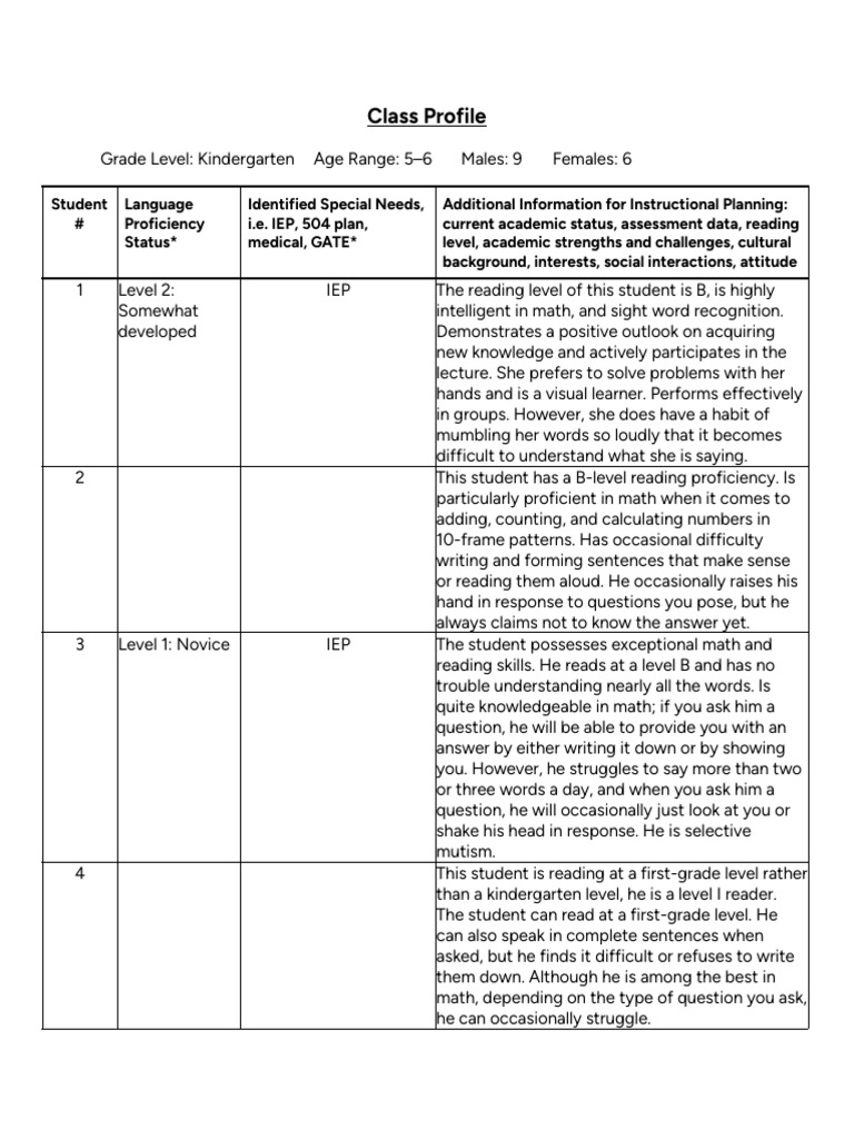 Kindergarten Class Profile Overview | PDF | Linguistics | Behavior ...