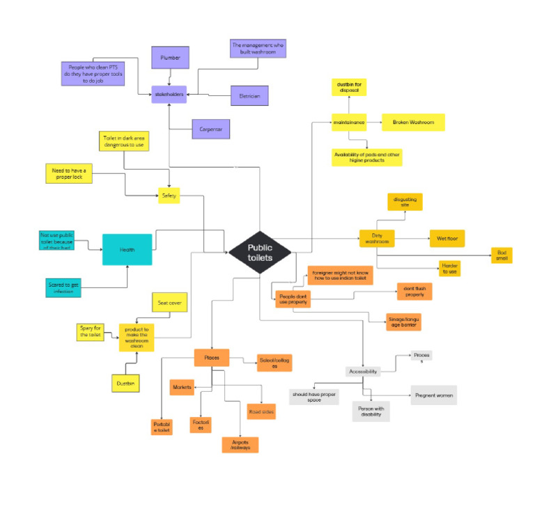 Flowchart (5) | PDF