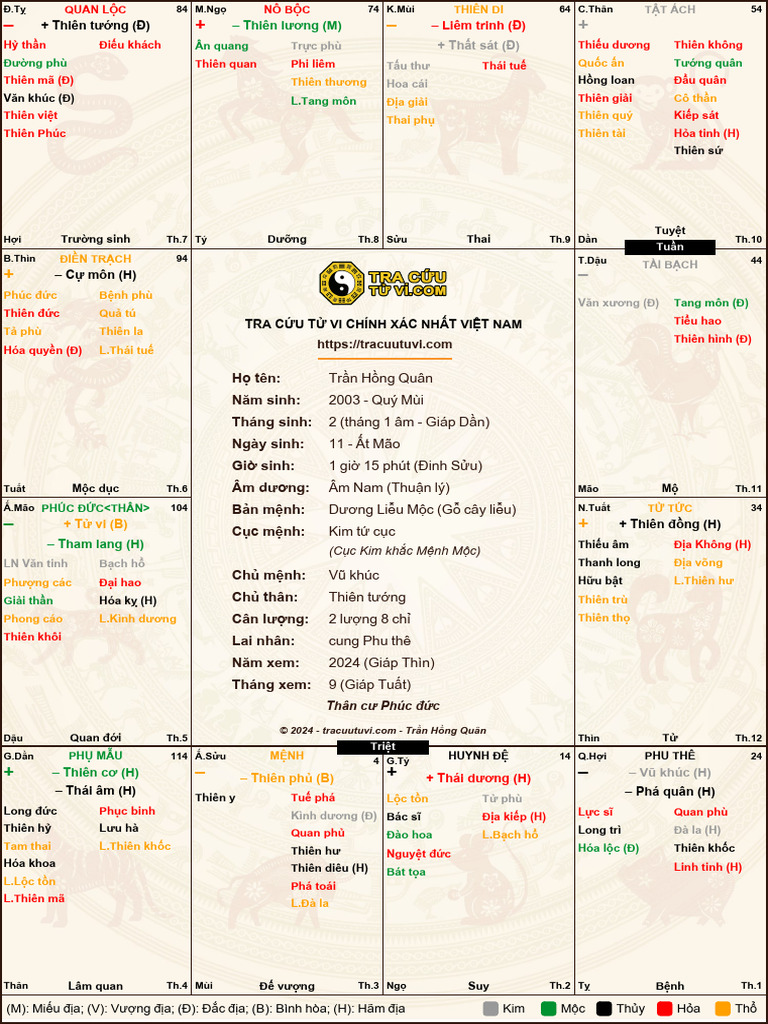 La So Tu VI TRAN HONG QUAN | PDF