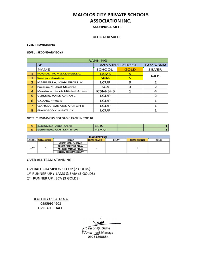 Final Overall Champion Maciprisa 2024 | PDF