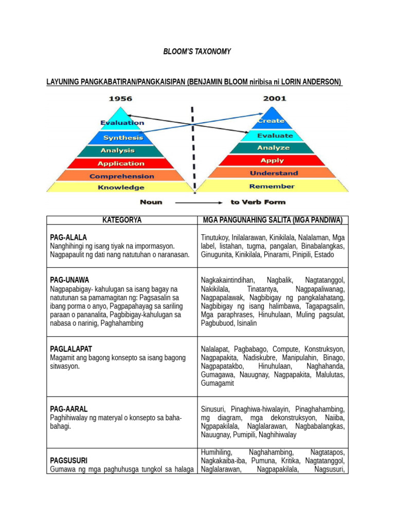 Taksonomiya Sa Tatlong Domeyn at Mga Salita Pandiwa | PDF
