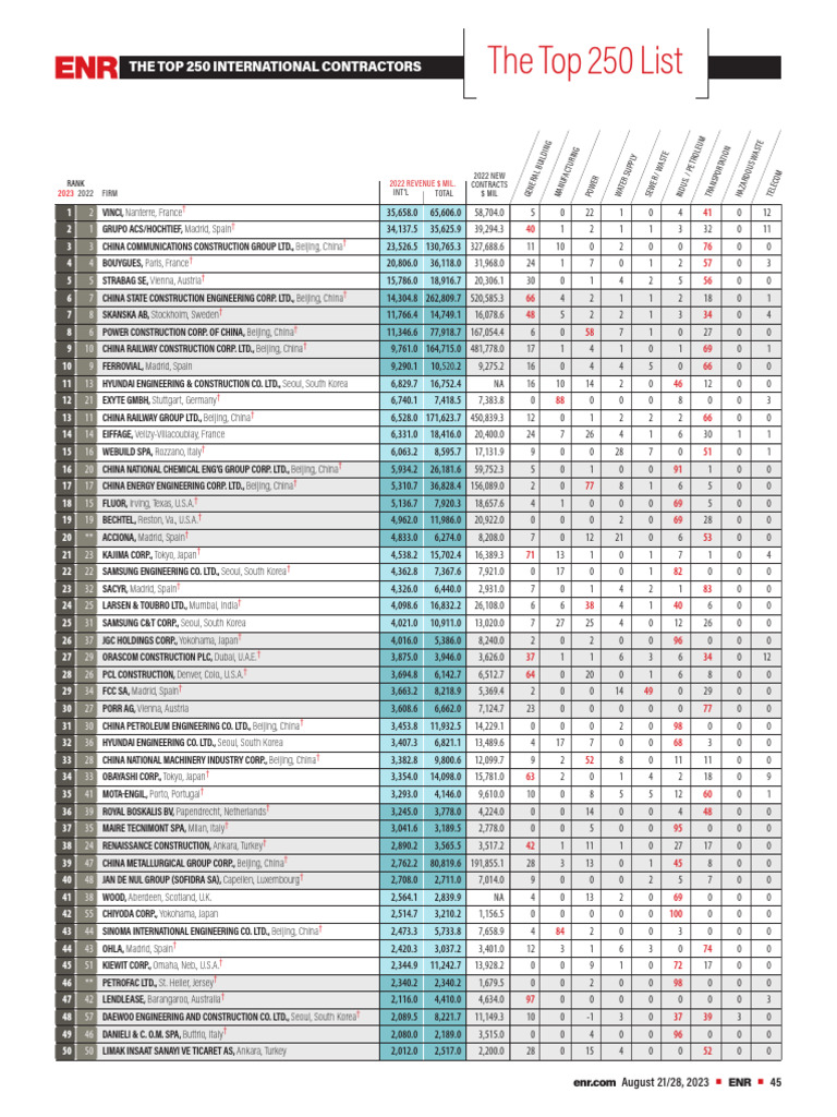 ENR TOP 250 International Contractors 2023 | PDF | Companies