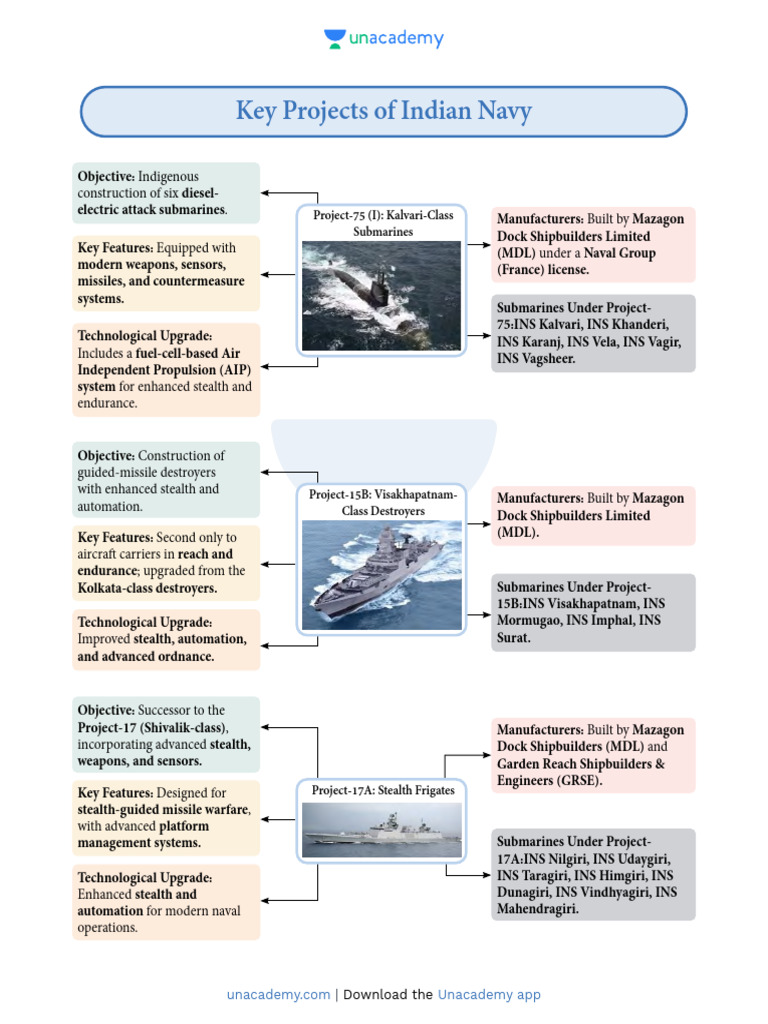 04 March - Key Projects of Indian Navy | PDF