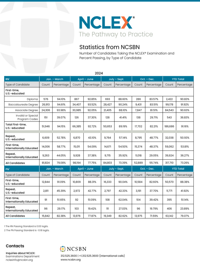 NCLEX 2024 Passing Rates Overview | PDF | Qualifications | Student ...