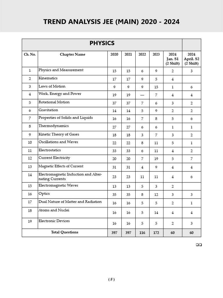 Physics-Jee Main 23 Years 164 Papers Topic Wise - Samples | PDF ...