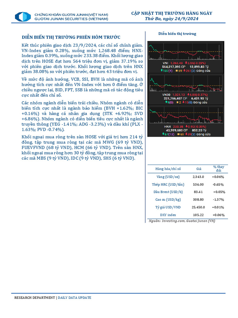 GTJA Vietnam Market Data Daily Close Report 20240924 | PDF
