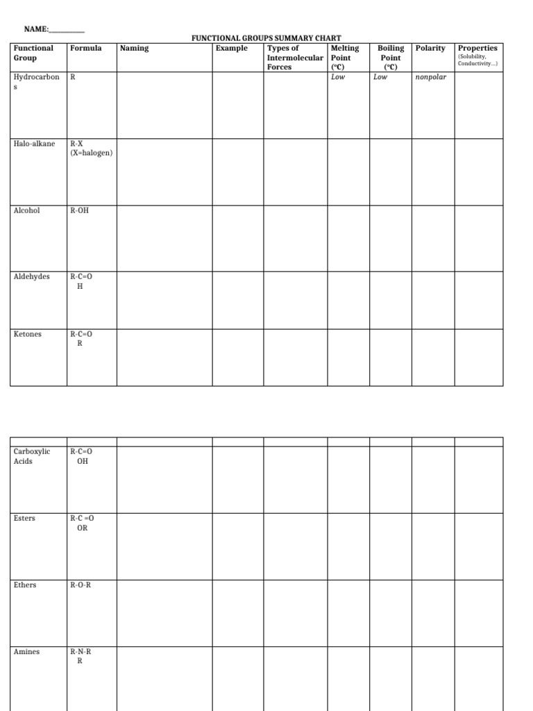 Functional Groups Summary Chart | PDF