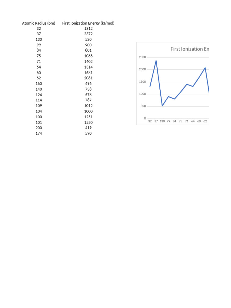 Atomic Radius and Ionization Energy Data | PDF