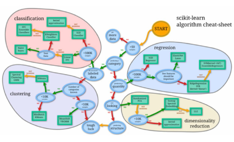 1-Scikit Learn Algorithm | PDF