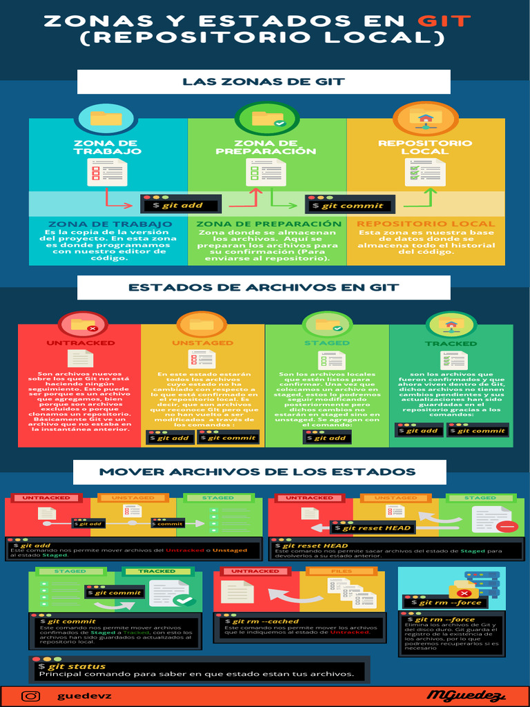 Infografia: Git - Parte 4 | PDF | Software | Informática