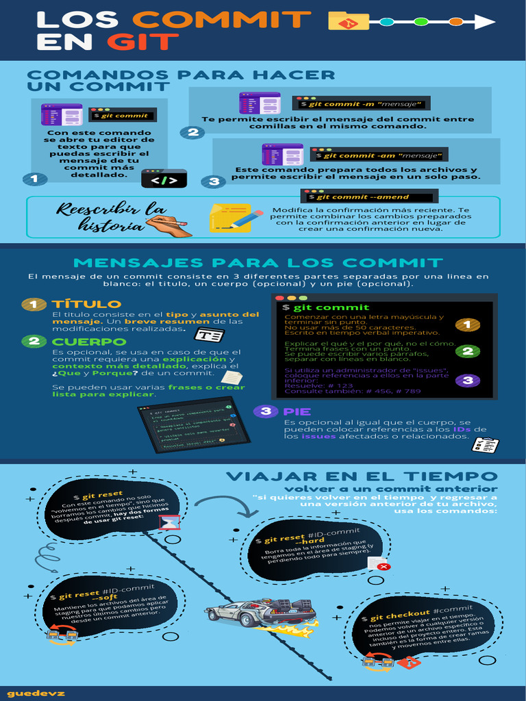 Infografia: Git - Parte 5 | PDF | Git (software) | Control de versiones