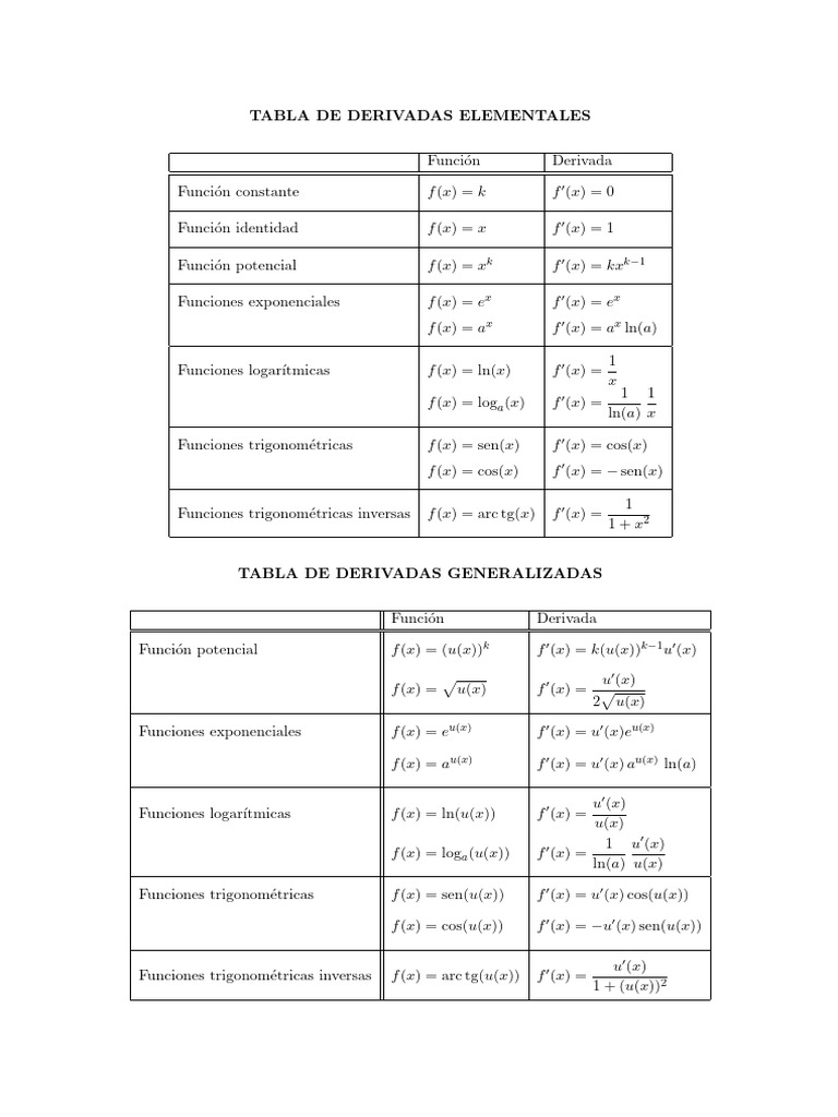 Tabla de Derivadas | PDF | Funciones trigonométricas | Números