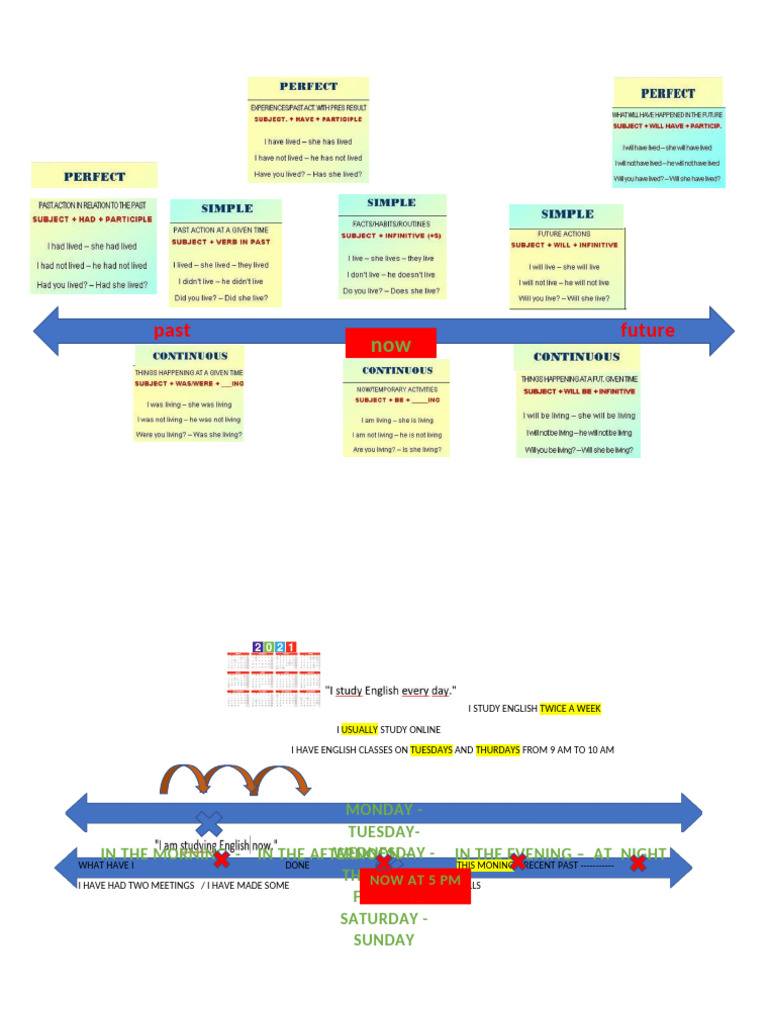 Time Line - Verb Tenses | PDF