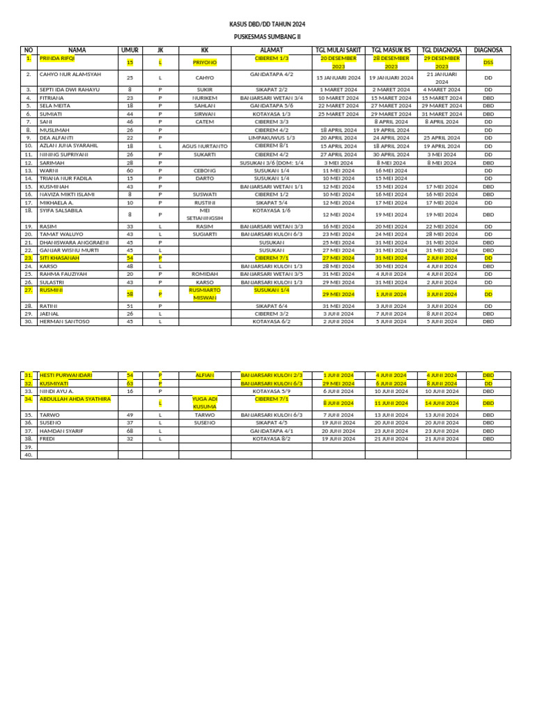 Kasus DBD 2024 | PDF