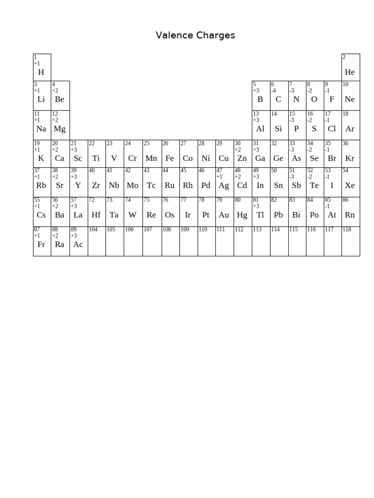 Periodic Table - charges | PDF