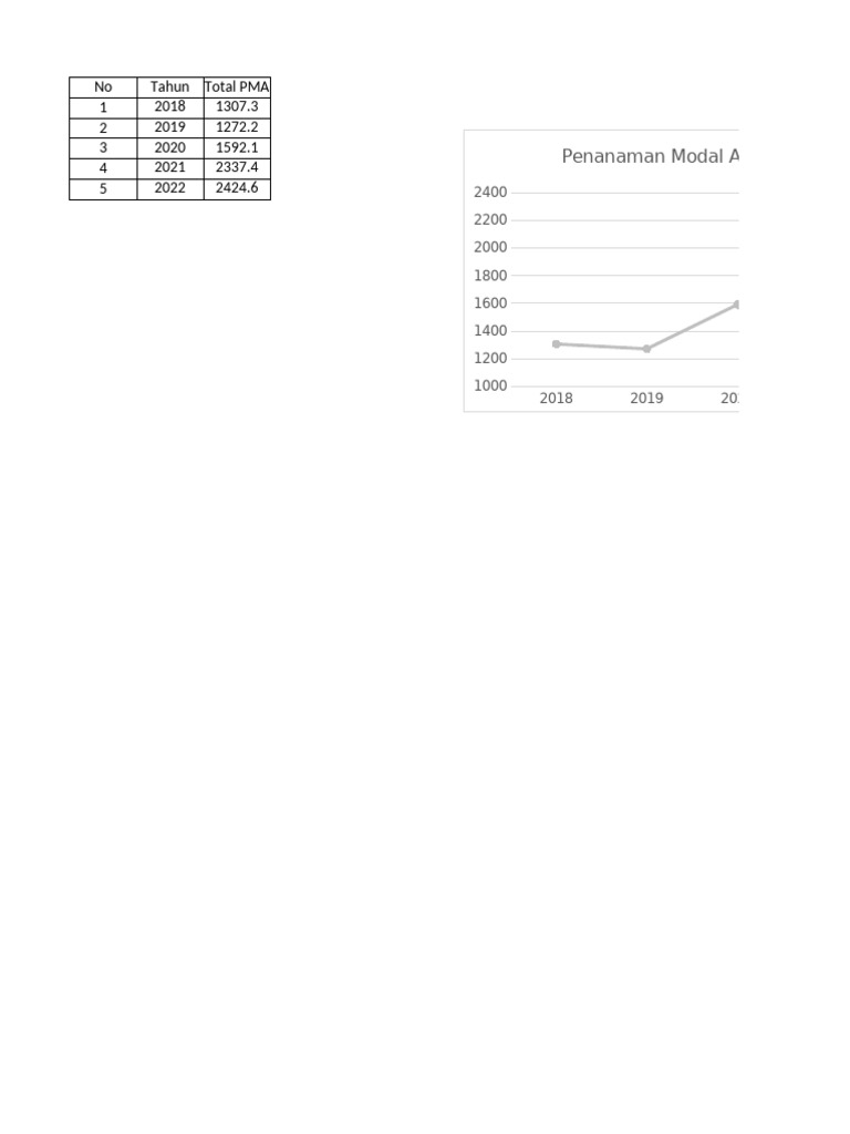 Penanaman Modal Asing 2018-2022 | PDF