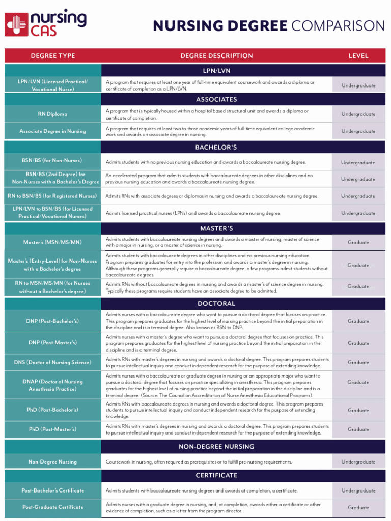 Nursing Degree Comparison Updated | PDF | Academic Degree ...