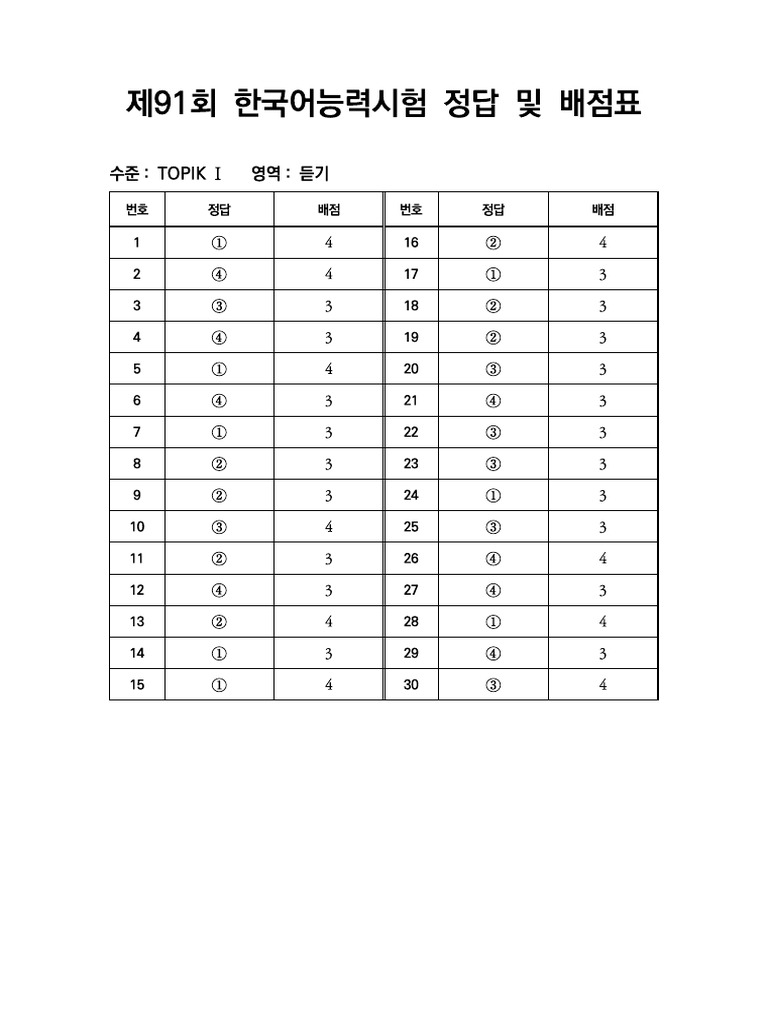91st TOPIK I Answersheets | PDF