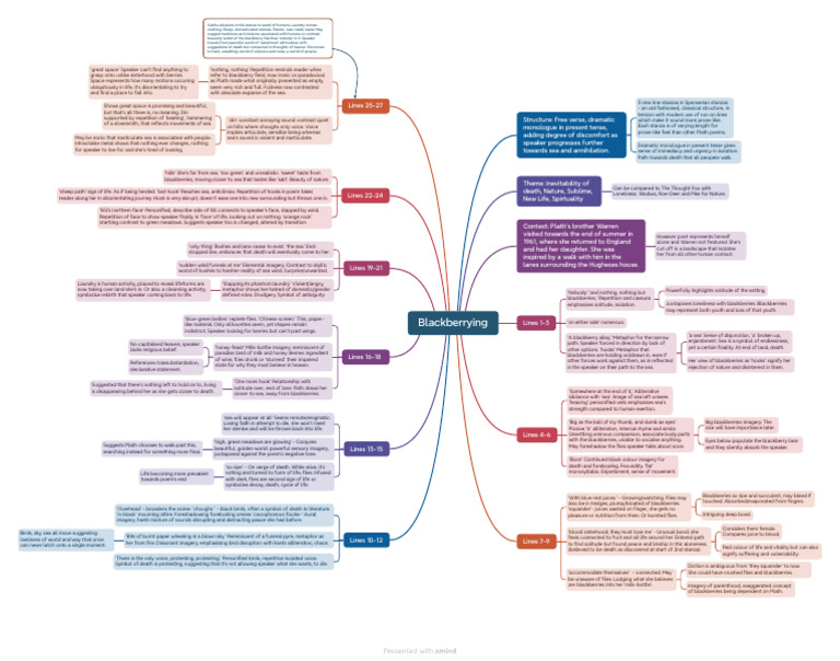 Blackberrying Sylvia Plath | PDF