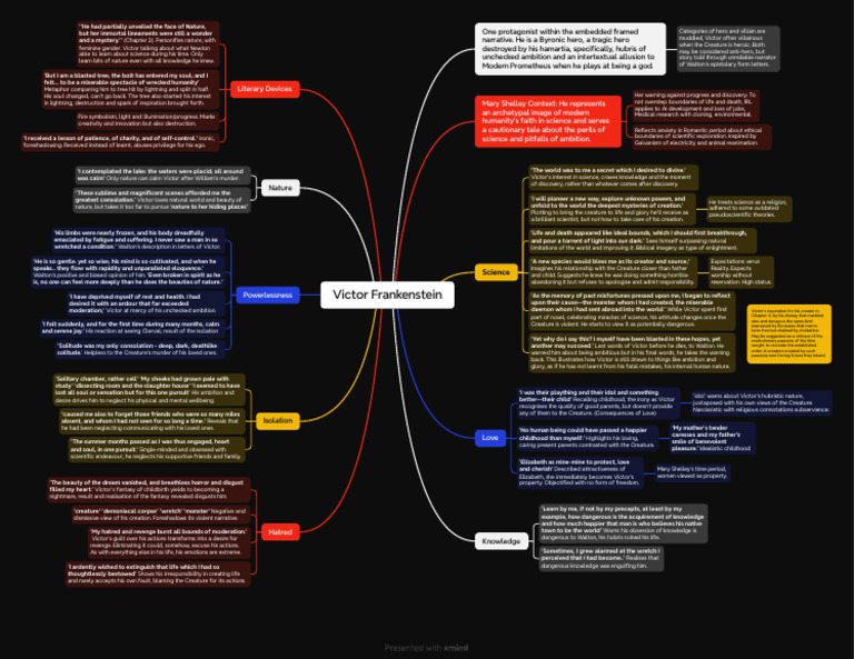 Victor Frankenstein Analysis Quotes Themes | PDF | Frankenstein