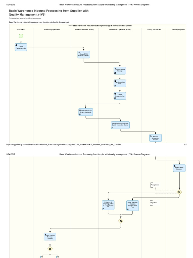 Basic Warehouse Inbound Processing From Supplier With Quality ...