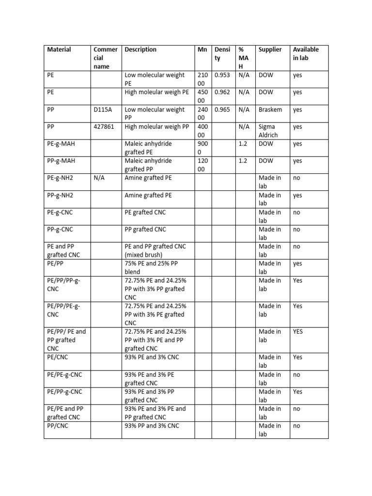 Material | PDF | Organic Chemistry | Chemistry