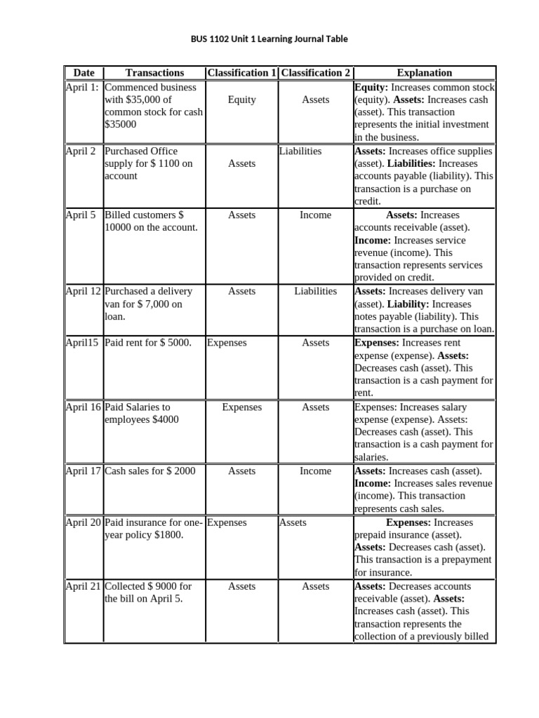 BUS 1102 Unit 1 Transactions Overview | PDF | Expense | Debits And Credits
