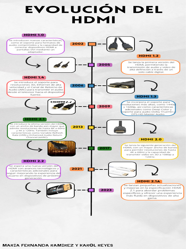 Evolución y versiones del HDMI | PDF | Hdmi | Multimedia