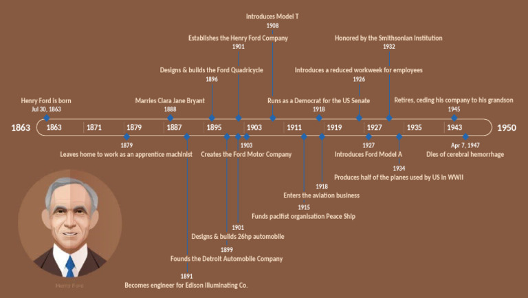 Henry Ford's Life Timeline | PDF | Motor Vehicle Manufacturers Of The ...